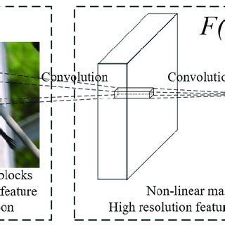 SRCNN Network Structure Download Scientific Diagram