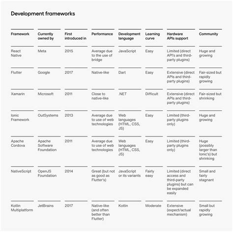 A Detailed Comparison Of Cross Platform App Development Frameworks