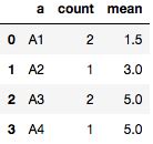 Python Group By With Multiple Conditions In Pandas Stack Overflow