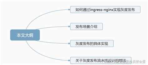 kubernetes 如何通过ingress nginx实现应用灰度发布？ ingress nginx 灰度发布 csdn博客
