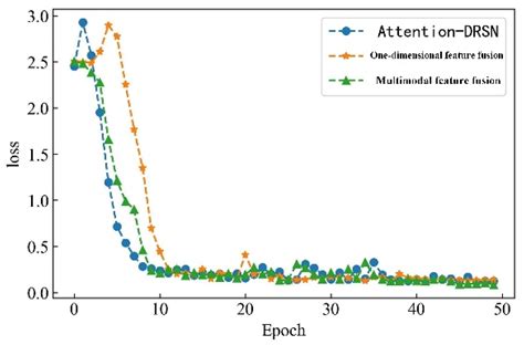 Series Arc Fault Detection Based On Multimodal Feature Fusion