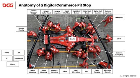Digital Commerce Global On Linkedin Ecommerce Digitalcommerce Benchmarking Cpgindustry