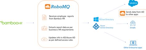 Bamboohr Integrations With Active Directory Robomq