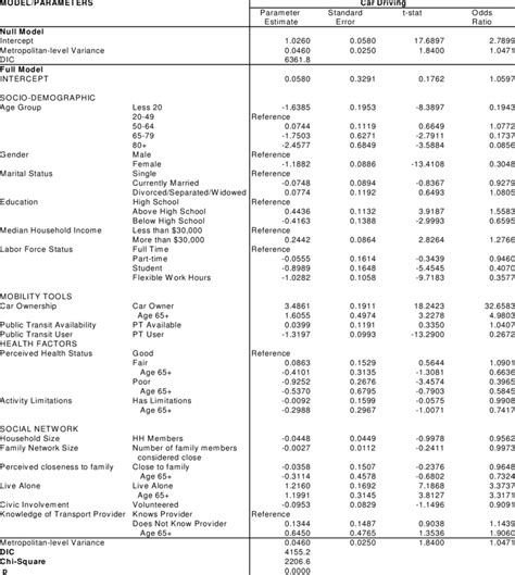 Results Of Two Level Random Intercept Logit Model Full Model For Download Table