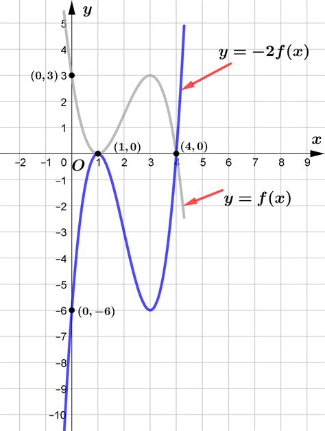 Transformation Of Functions Dilation Stretches