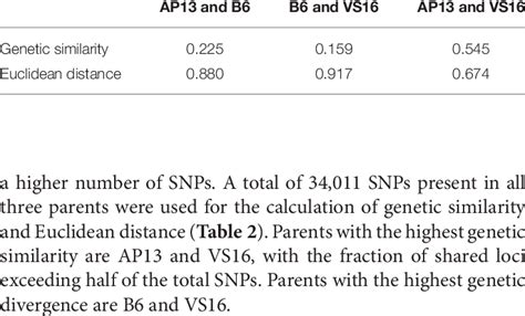 Genetic Similarity And Euclidean Distances Calculated Between Parents Download Scientific Diagram