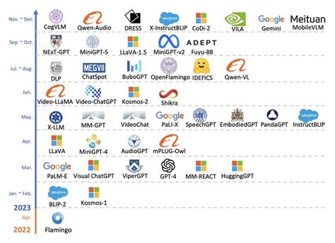 Age Of Geeks On Linkedin A Timeline Of Multimodal Large Language Models Mm Llms 🦾 An Extensive