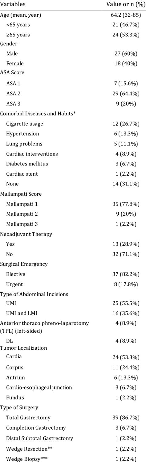 Clinicopathological Variables Of The Patients Download Scientific Diagram