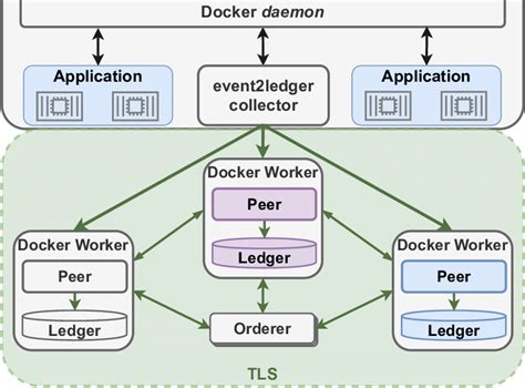 Event2ledger Secure Communication Host Download Scientific Diagram