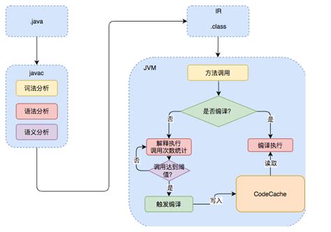 10 张手绘图 8000 字深入理解 Jit(即时编译器) 二哥的java进阶之路 10 张手绘图 8000 字深入理解 Jit(即时编译器) 二哥的java进阶之路