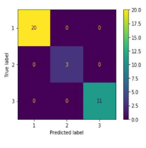 Confusion Matrix Of Xgboost Performance On The Test Set Accuracy 100 Download Scientific