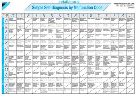 Kode Error AC Daikin Cek Panduan Lengkap Solusinya Disini
