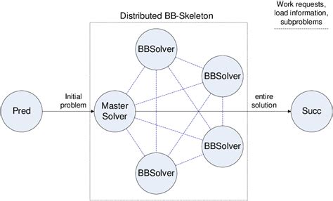1 a fully distributed branch and bound skeleton download scientific