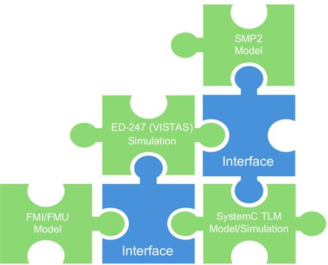 Accellera Forms Federated Simulation Standard Working Group