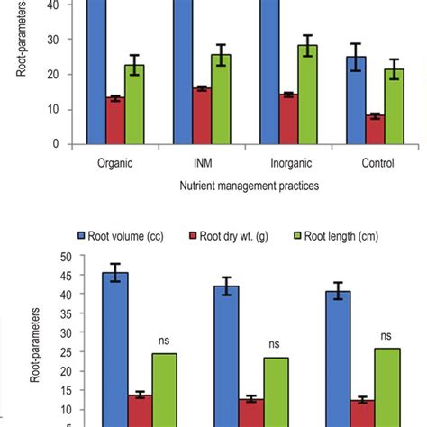 Effect Of Nutrient Management Practices And Rice Varieties On Root Download Scientific Diagram