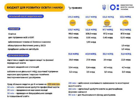 Бюджет на освіту 2023 Vs 2022 Нова українська школа