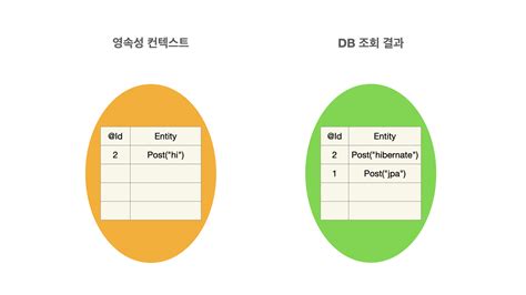 Jpa Jpql Update 쿼리벌크와 영속성 컨텍스트
