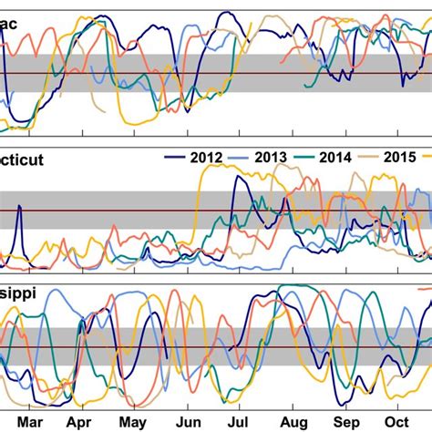 Cross‐correlation Coefficients R Values For A Potomac B