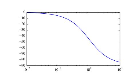 Scipy Signal Lti Bode SciPy V Reference Guide