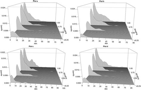 Bivariate Distributions Of Tree Sizes And Mingling Tree Dbh Size Is A Download Scientific