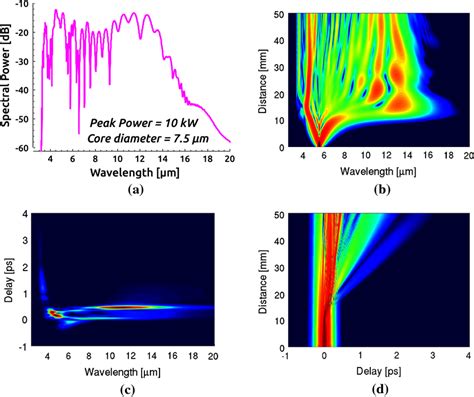 A Sc Spectrum B Temporal Density C Spectral Density D Spectrogram At