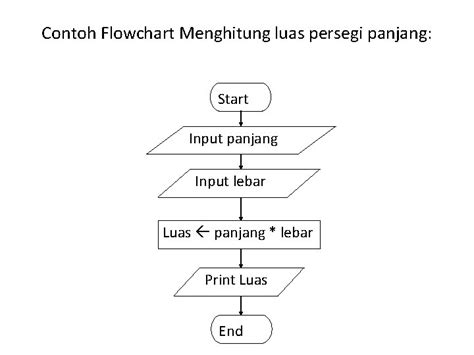 Flowchart Diagram Alur 1 Algoritma Urutan Langkahlangkah Logis