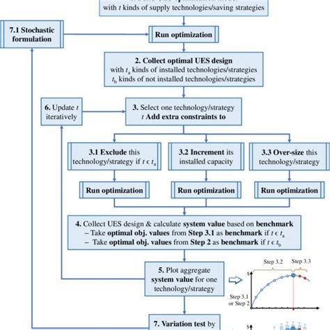Calculating Procedure Of System Value Approach Download Scientific