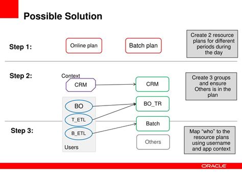 Ppt Best Practices On Managing Parallel Execution In Concurrent Environments Powerpoint
