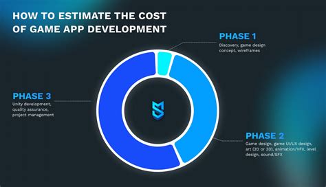 Mobile Game Development Cost Structure And Examples