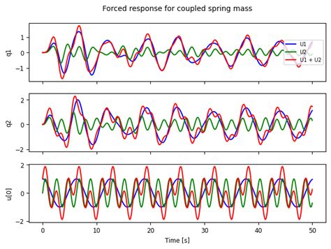 2 Python Control Systems Library Python Control Tutorial — Python