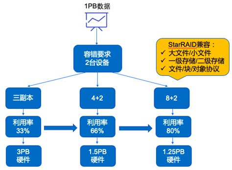 Stargfs并行文件系统 星实信息 并行文件系统 分布式文件系统 分布式存储