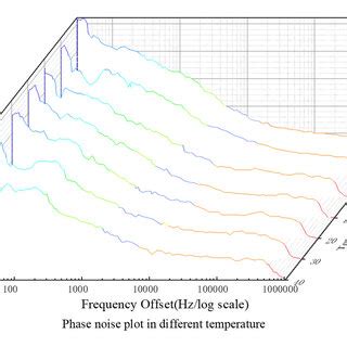 Single Sided Phase Noise Under Different Environmental Temperature Download Scientific Diagram
