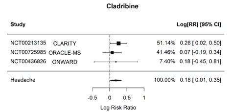 Forest Plot Of Sub Group Analysis For The Association Of Headache With