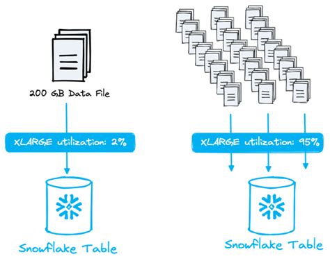 Snowflake Batch Data Loading Best Practices In 2024