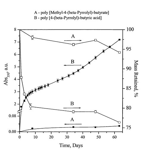 Bioerodible Conducting Materials Eureka Patsnap