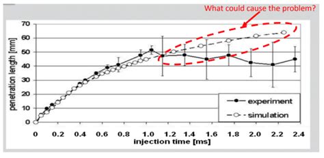 Bosch Common Rail Injector Simulation Mr Cfd