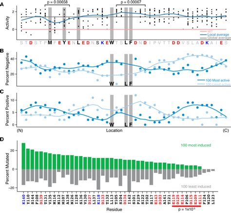 Local Sequence Context Modulates The Effects Of A Mutation A Each Dot Download Scientific