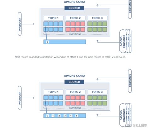 什么是 Apache Kafka？apache Kafka是什么 Csdn博客