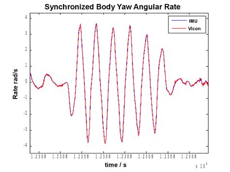 Imu And Vicon Yaw Angular Rates After Time Synchronization Download Scientific Diagram