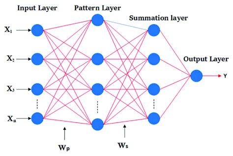 Conceptual Representation Of A Grnn 56 Download Scientific Diagram