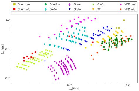 Two Phase Flow Pattern Identification In Vertical Pipes Using Transformer Neural Networks