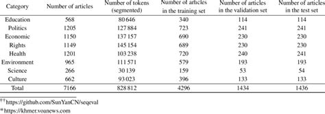 Statistics Of Our Dataset For Khmer News Categorization Download Scientific Diagram