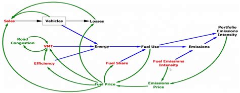 Why The World Loves Open Loop Models MetaSD