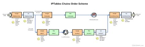 Linux之iptables命令linux系统iptables命令 Csdn博客