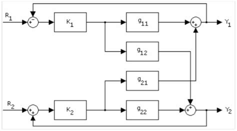 Closed Loop Mimo System With Interaction Researchgate