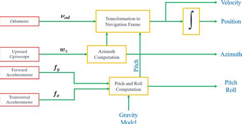 Figure 1 From Lidarrissgnss Dynamic Integration For Land Vehicle