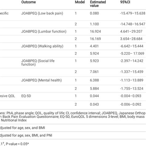 Multiple Regression Analysis Pha Vs Qol Download Scientific Diagram