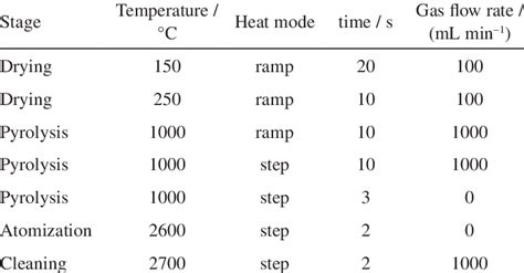 Gfaas Analytical Conditions For Mo Determination Download Table