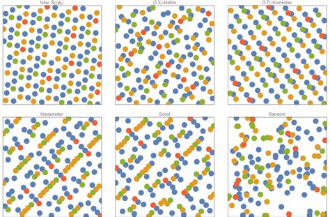 Sequences And Series Combining Low Discrepancy Sets To Produce A Low Discrepancy Set