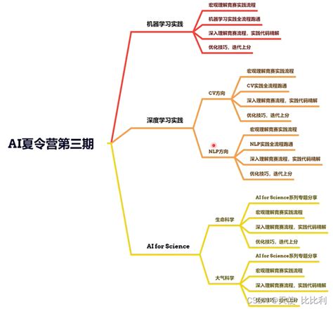 Datawhale Ai夏令营 Nlp实践：基于论文摘要的文本分类与关键词抽取挑战赛——基础篇ai文章关键字提取 Csdn博客